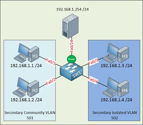 Private VLAN PVLAN On Cisco Catalyst Switch NetworkLessons