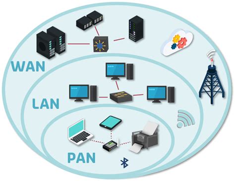 PAN LAN WAN Pan Networking Ict