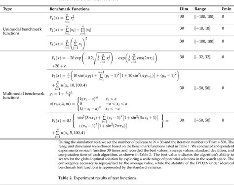 table 1 from a new pelican optimization algorithm for the parameter identification of memristive