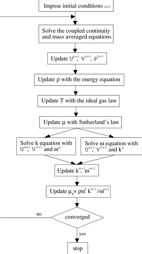 1 flow chart for the solution of the mass averaged navier stokes download scientific diagram