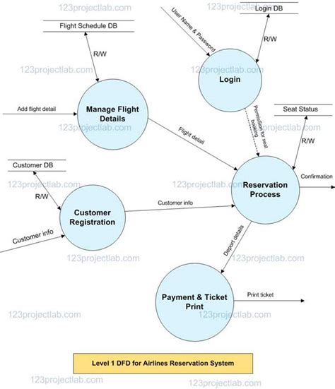 Data Flow Diagram For Airline Reservation System Projectlab