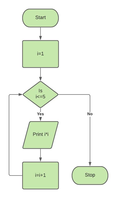 C Programming Programming Languages While Loop Flowchart Looping