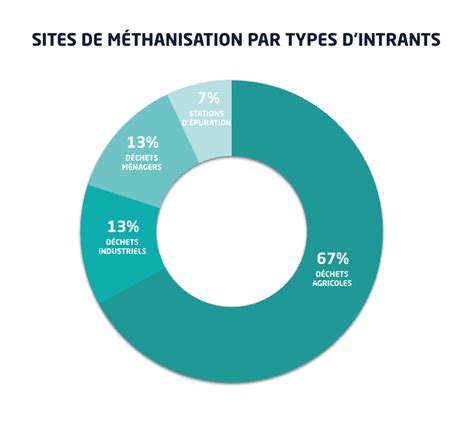 La méthanisation transformer nos déchets en gaz vert OMNEGY
