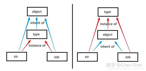 关于python中的type object class 和 instance 知乎