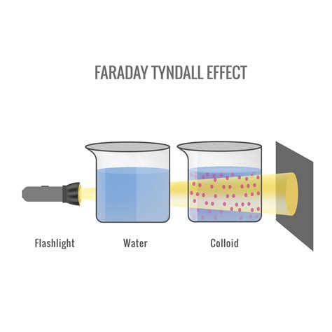 Faraday Tyndall Efecto Vector Ilustraci N Vector En Vecteezy