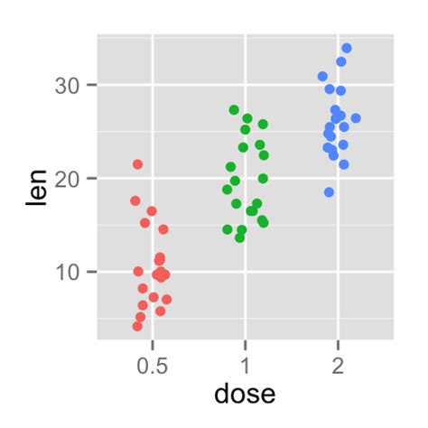 Ggplot Stripchart Jitter Guide De D Marrage Rapide Logiciel R Et