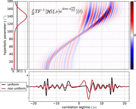 11 Mod Lisation De La Fonction De Corr Lation Par Int Gration De La