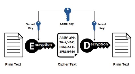 what is cryptography cryptography is used to secure and… by jeevithaa beyondx medium