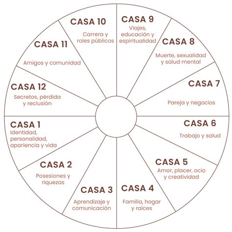Descobrir Imagem Astrologia Casas Significado Abzlocal Mx