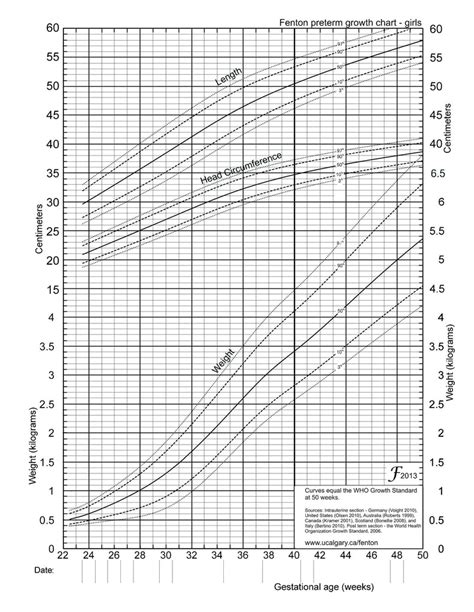 Wic Growth Charts Labb By Ag