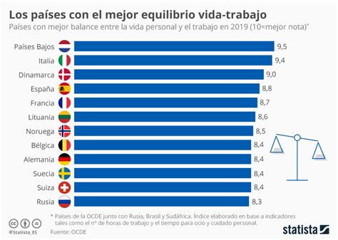 Países con mejor equilibrio vida trabajo infografia infographic