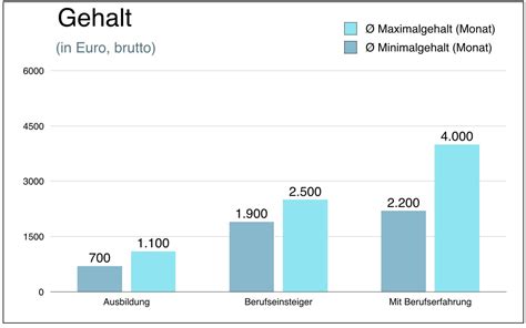 Arzthelferin Einstieg Aufstieg Einkommen Ausbildung