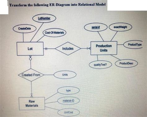 Solved Transform The Following ER Diagram Into R SolutionInn