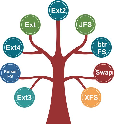 linux file system