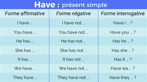 Le Present Perfect En Anglais Fiche Conjugaison Anglify