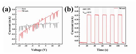 Photonics Free Full Text Preparation And Performance Study Of