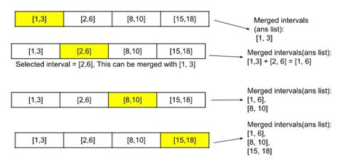 Merge Overlapping Sub Intervals Leetcode Tutorial