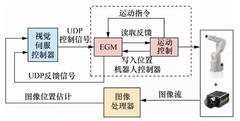 热词科普 机器人「视觉伺服」控制的新方法 智能制造网