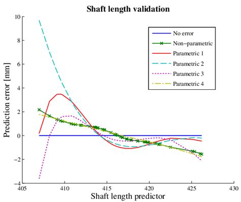 comparison of parametric and non parametric regression results for download scientific diagram