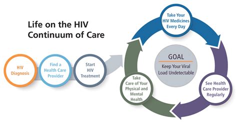 HIV Continuum Of Care NIH