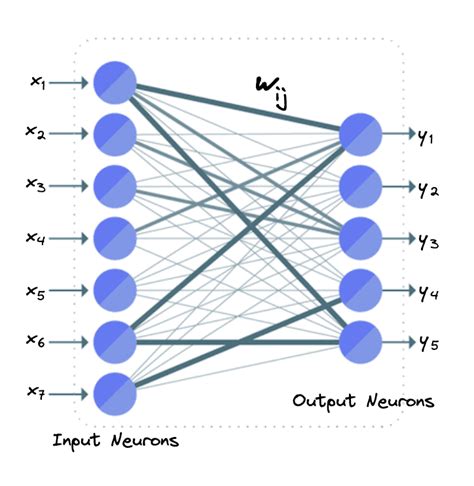 Neural Networks Difference Between Conv And Fc Layers Baeldung On Computer Science Eu