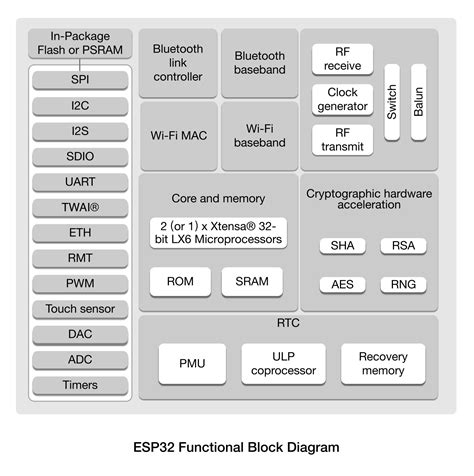 Getting Started With Espressif Esp Wi Fi Bluetooth Soc Using Doit
