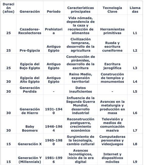Historia y evolución de las generaciones Parte 1