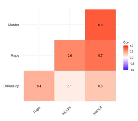 Visualization Of A Correlation Matrix Using Ggplot2 In R Geeksforgeeks