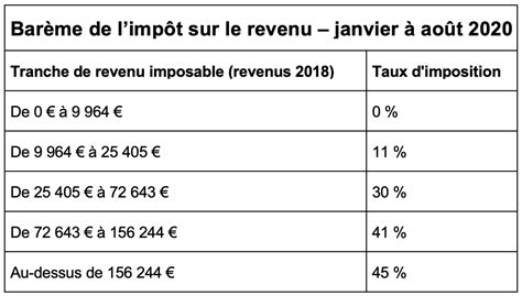Impôt sur le revenu quels taux de prélèvement en 2020