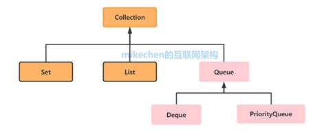 java集合框架最全详解 看这篇就够了 java 集合框架 csdn博客