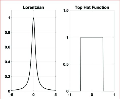left a lorentzian function created from equation 1 with e 0 and f download scientific