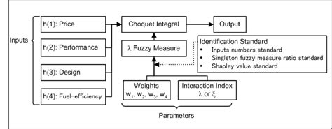 usage fuzzy measure choquet integral calculation system λ fuzzy measure and sensitivity analysis