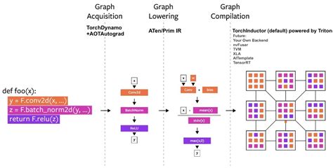 PyTorch 2 0 重磅发布一行代码提速 30 腾讯云开发者社区 腾讯云