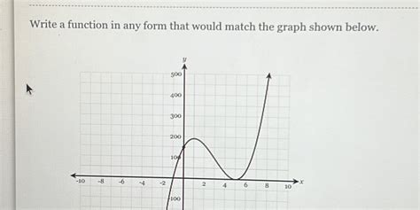 solved write a function in any form that would match the graph shown below