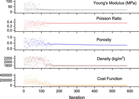 updates of each parameter through a differential evolution algorithm download scientific diagram