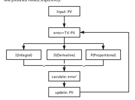flowchart of pid controller download scientific diagram