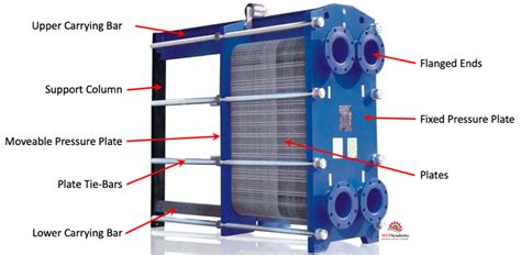 How Plate Heat Exchangers Work MEP Academy