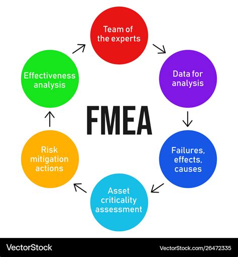 Fmea Failure Mode And Effects Analysis Process Vector Image