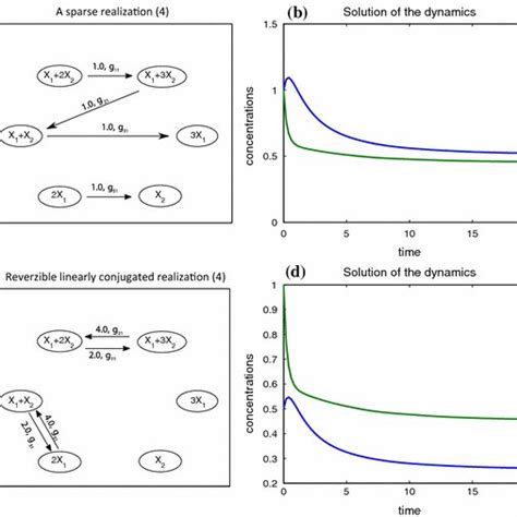illustration of example 2 the reaction graphs for a sparse realization download scientific