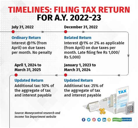 The Last Date For Filing Your Tax Return Is December 31 Heres Whatll