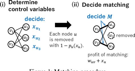 figure 1 from integrated optimization of bipartite matching and its stochastic behavior new