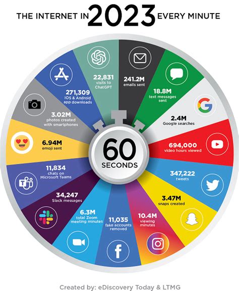 The Internet In 2023 Every Minute Docid Ediscovery