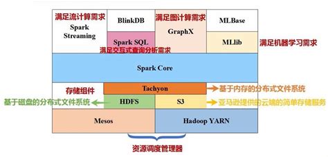 3 spark设计与运行原理，基本操作 jollyt 博客园