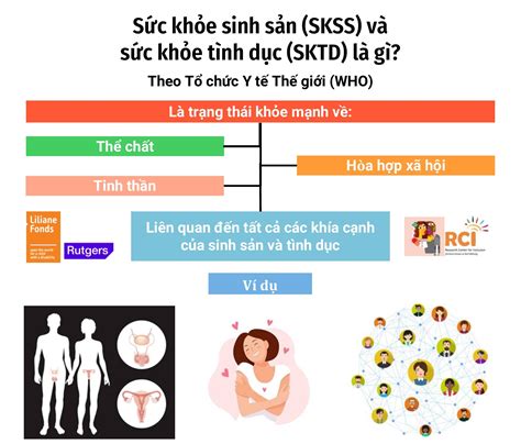 Sức khỏe sinh sản và sức khỏe tình dục là gì RCI