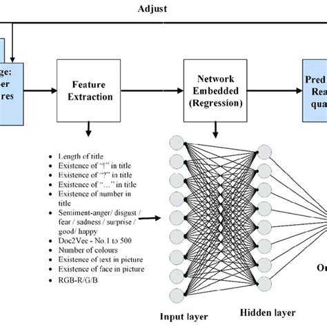 the neural network based on regression prediction download scientific diagram