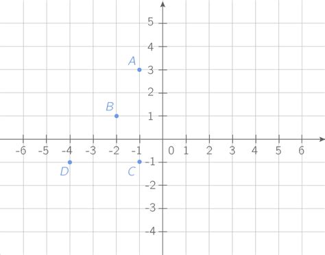 Placer des points dans un repère orthogonal 5e Exercice