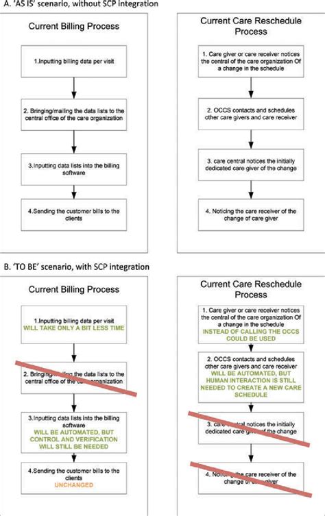 process decomposition of a as is and b to be billing and care download scientific