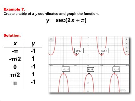 math example trig concepts secant functions in tabular and graph form example 7 media4math