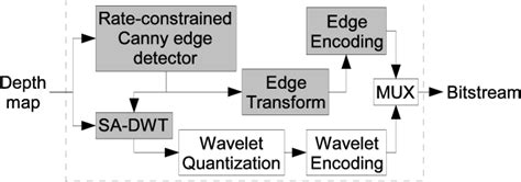 figure 1 from shape adaptivewavelet encoding of depth maps semantic