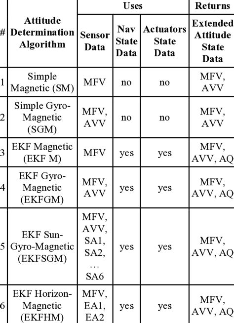 attitude determination algorithms used by the swarm mission adcs download scientific diagram